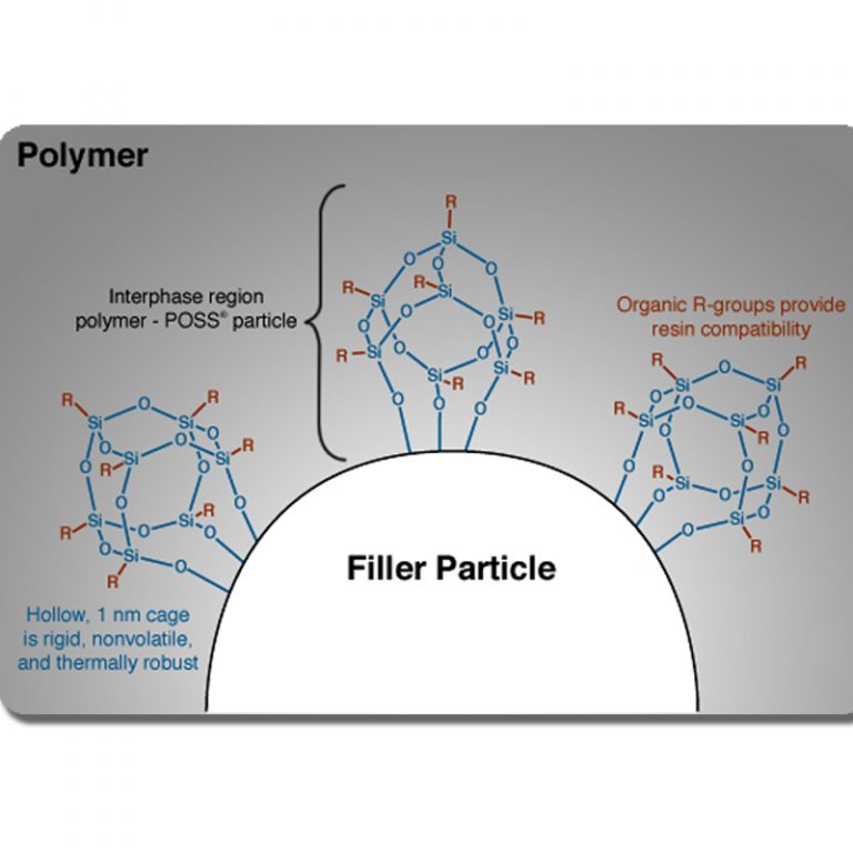 Dispersion - Hybrid Plastics